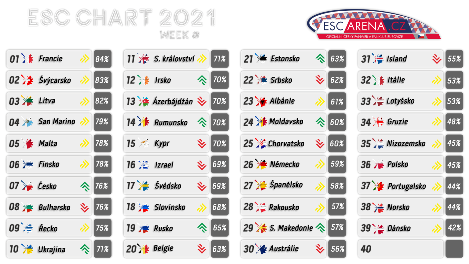 ESC Chart 2021 – Týden #04 – ESCArena.cz